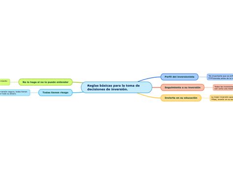 Reglas básicas para la toma de decisiones Mind Map