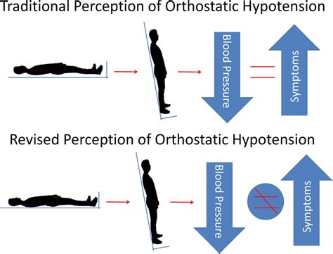 Symptom Recognition Is Impaired In Patients With Orthostatic