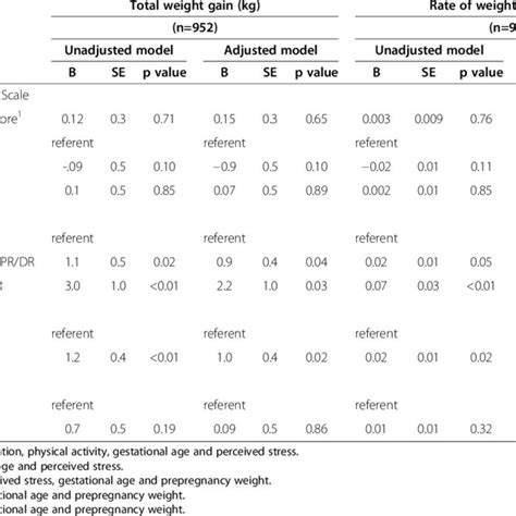 beta coefficients and standard errors from a linear regression model download table
