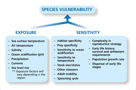 general vulnerability assessment framework download scientific diagram