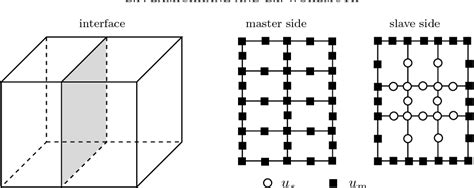 figure 1 from a quasi dual lagrange multiplier space for serendipity mortar finite elements in