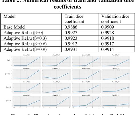 Table From Deep Neural Network With Adaptive Parametric Rectified