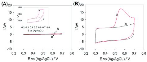 Cyclic Voltammetric Responses Of A The Gce And B The Gn Film