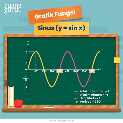 Memahami Fungsi Trigonometri Sederhana Matematika Kelas