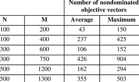 the number of the nondominated objective vectors download table