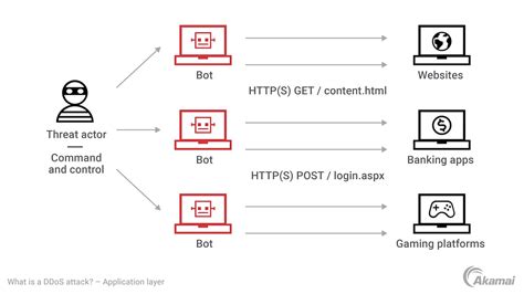 what is an application layer ddos attack akamai