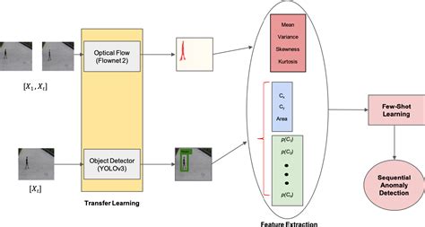figure 1 from any shot sequential anomaly detection in surveillance videos semantic scholar