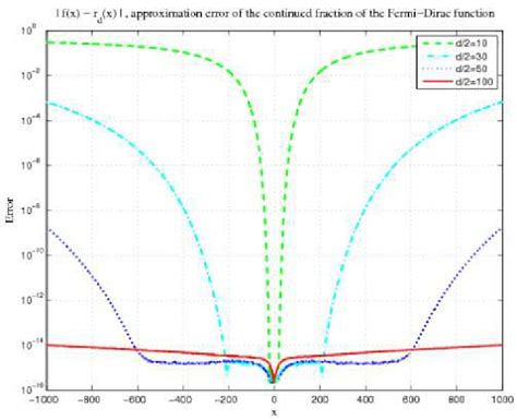 approximation error of the continued fraction expansion of the download scientific diagram