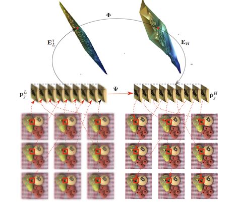 super resolution of light field images using linear subspace projection of patch volumes