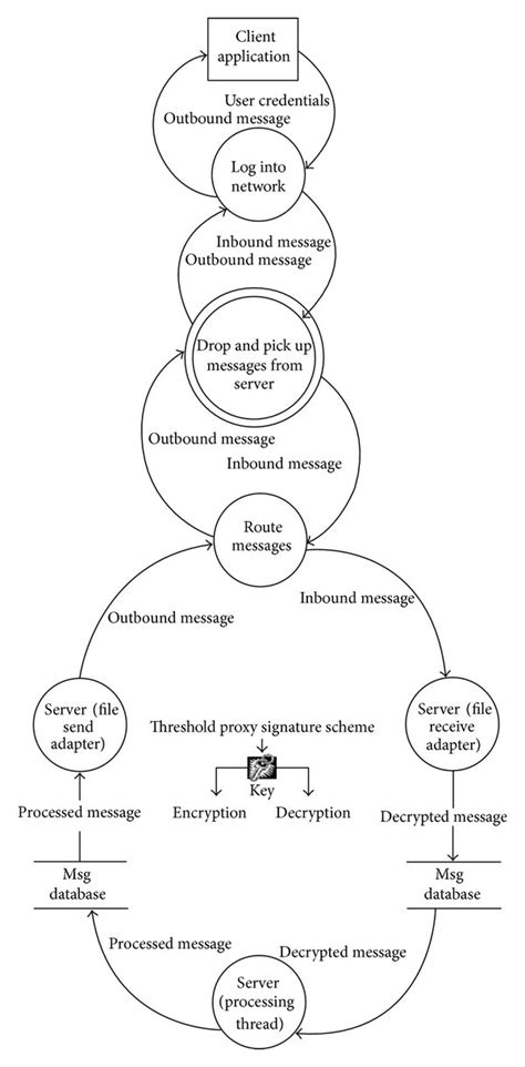 overall communication architecture for secure threshold proxy signature download scientific
