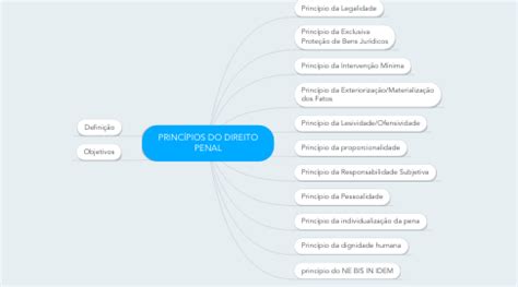Princ Pios Do Direito Penal Mindmeister Mapa Mental