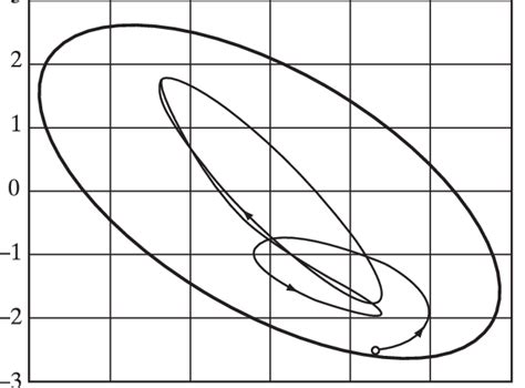 trajectory and minimal invariant ellipsoid download scientific diagram