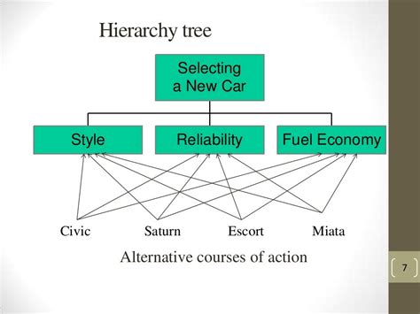 analytic hierarchy process