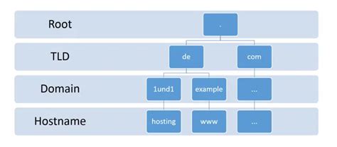 fqdn fully qualified domain name network encyclopedia