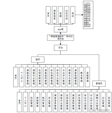 java php node js python基于android平台的“课堂管理助手”移动应用开发【2024年毕设】 csdn博客