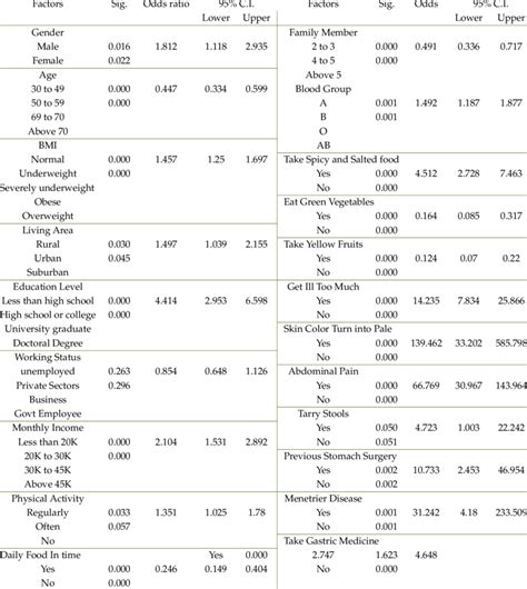 odds ratio with confidence interval of predictor download scientific diagram