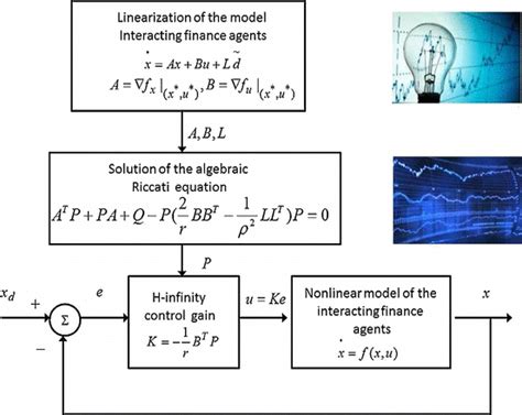 diagram of the nonlinear optimal control scheme for the interacting download scientific diagram