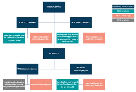 Clinical Investigations For Medical Devices And IVD Clin R