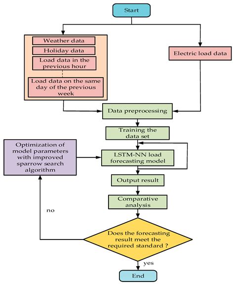 energies free full text fusion of improved sparrow search algorithm and long short term