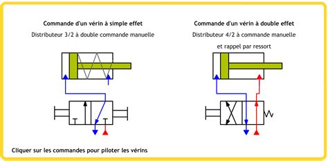 Fonctionnement avec des vérins