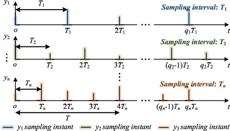 figure 1 from data driven multimodel predictive control for multirate sampled data nonlinear