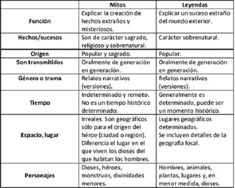 Diferencias Entre Mito Y Leyenda