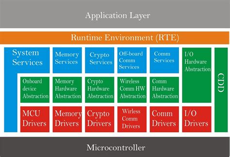 autosar bsw autosar basic software low level modules