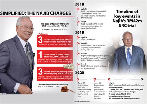 Najib Found Guilty SRC Trial Najibs Last Stand As The World
