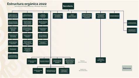 Estructura Orgánica SEMARNAT by M T on Prezi