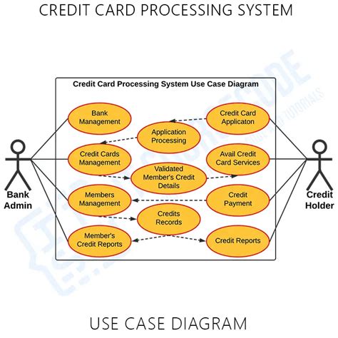 Uml Class Diagram For Credit Card Processing System Uml Dfd