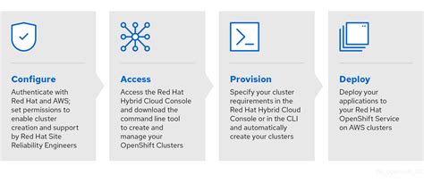 chapter 1 red hat openshift service on aws quick start guide red hat product documentation