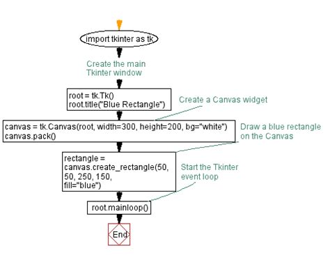 Python Creatge Rectangle On A Tkinter Canvas Widget