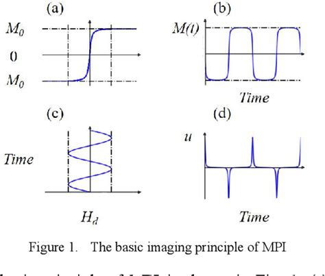 figure 1 from a two step regularization reconstruction algorithm for magnetic particle imaging