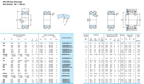Nsk Double Row Tapered Roller Bearings Kdh A Skf Bearing Nsk