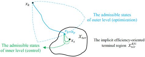 mathematics free full text efficiency oriented mpc using nested structure to realize