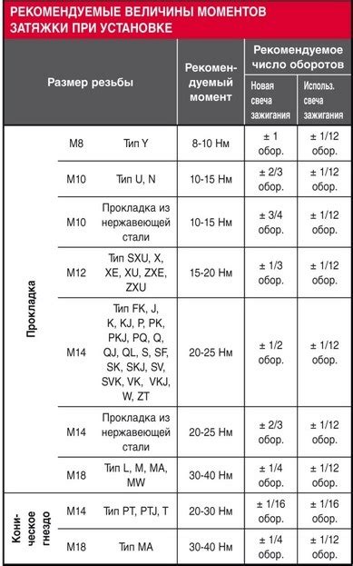 Момент затяжки свечей Denso Honda Fit 1G 1 3 л 2003 года