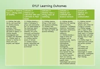 Eylf Outcomes Poster Printable