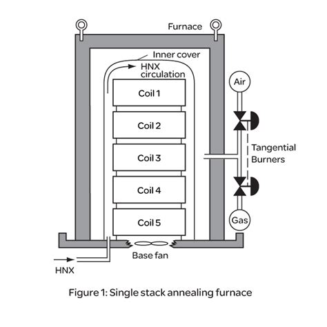 single and multi stack batch annealing eurotherm
