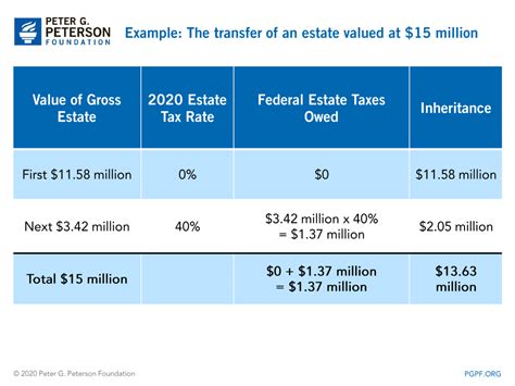 Estate Tax Exemption Inflation Adjustment World Of Good Account