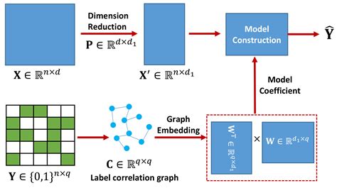 applied sciences free full text improving multi label learning by correlation embedding