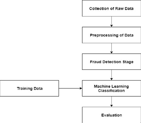 Figure From Credit Card Fraud Identification Using Machine Learning