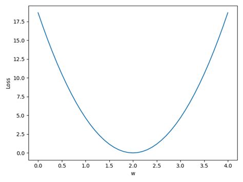 【pytorch】深度学习实践 02 线性模型 python深度学习基于pytorch线性模型 csdn博客