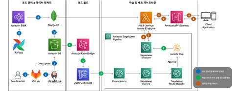 롯데ON 사례로 본 개인화 추천 시스템 구축하기 2부 Amazon SageMaker를 활용한 MLOps 구성 및 추천 모델