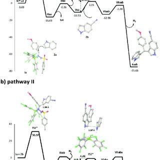 Potential Energy Surface Via A Pathway I And B Pathway II For The