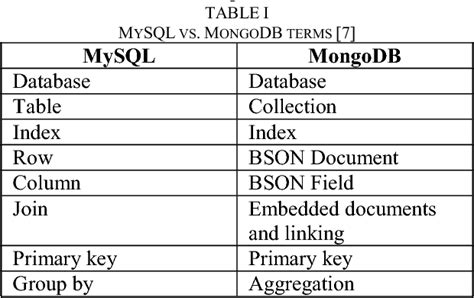 comparative analysis of nosql mongodb with mysql database 60 off