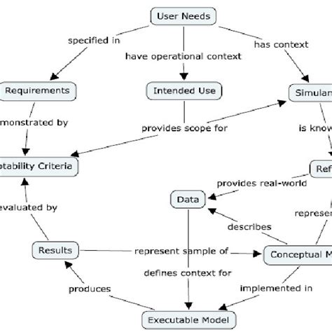 overview of validation framework for iw modeling validation best practices download scientific