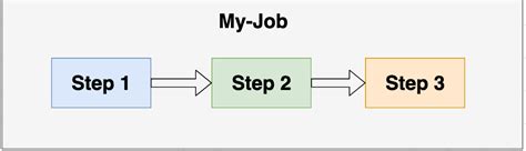 Programming For Beginners Spring Batch Job With Multiple Steps