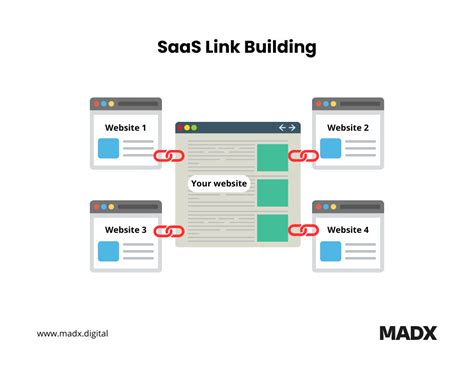 Link Building For SaaS Companies The Ultimate Guide MADX