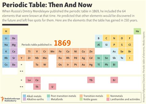 Periodic Table Then And Now
