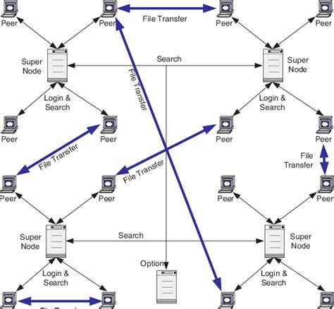 hybrid architecture of peer to peer download scientific diagram